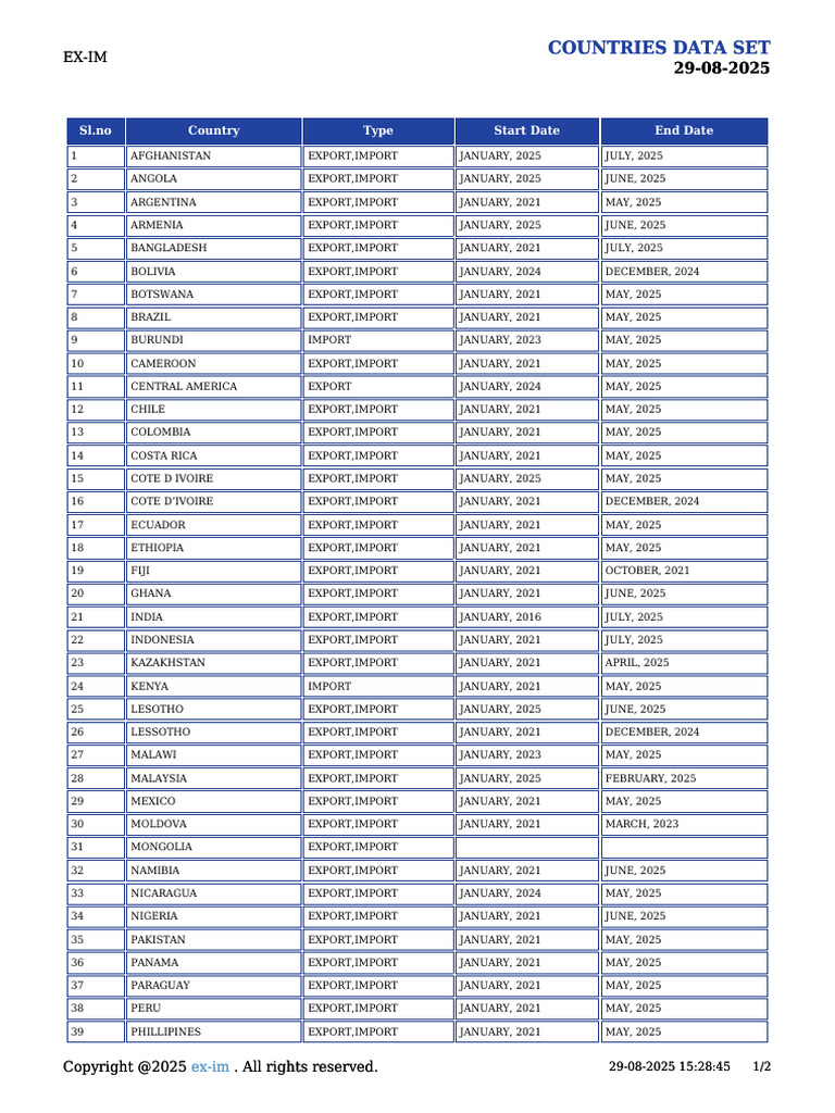 EX-IM Countries Data Set 2025 | PDF