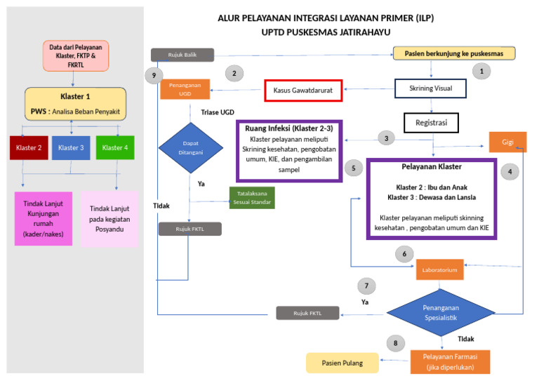 Alur Pelayanan Ilp 2025 | PDF