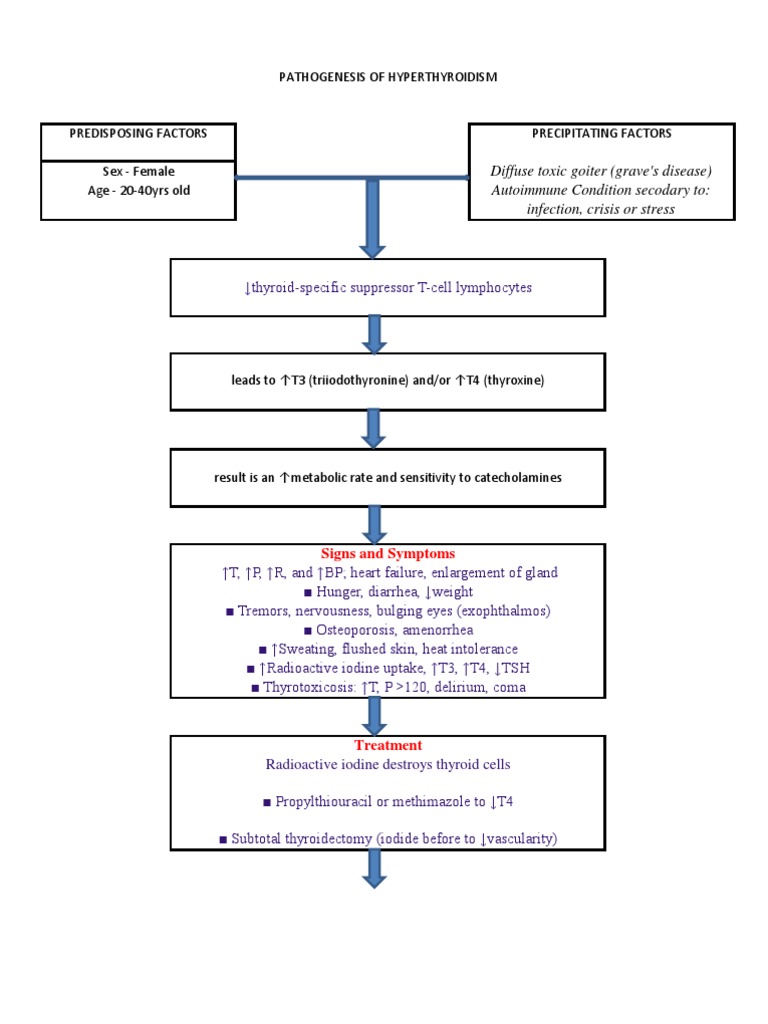 Hyperthyroidism