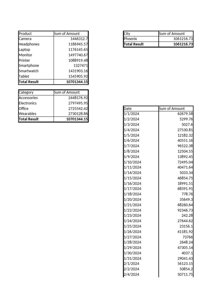 Monthly Sales Data Overview 2024 | PDF | Portable Electronics ...