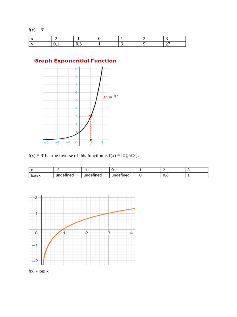 Graphs of Logarithmic Functions | PDF