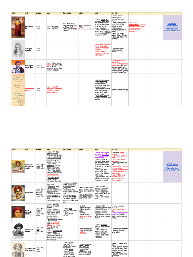 02 Maharashtra History (Notes by Nikhil Patil) | PDF
