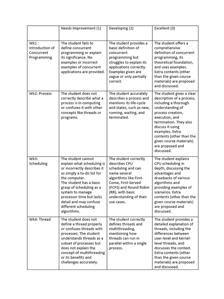 COS40003 Concurrent+Programming Report+I+Rubric | PDF | Thread (Computing) | Process (Computing)