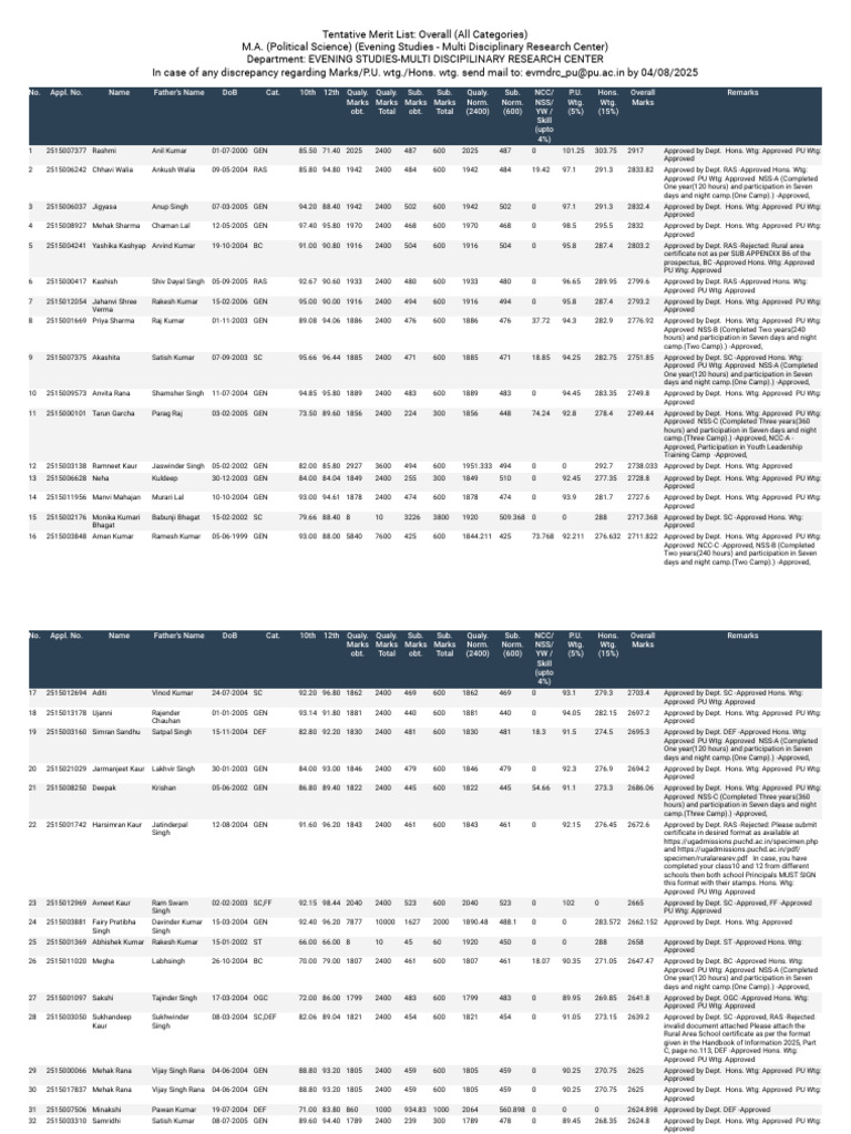 M.A. Political Science Merit List 2025 | PDF