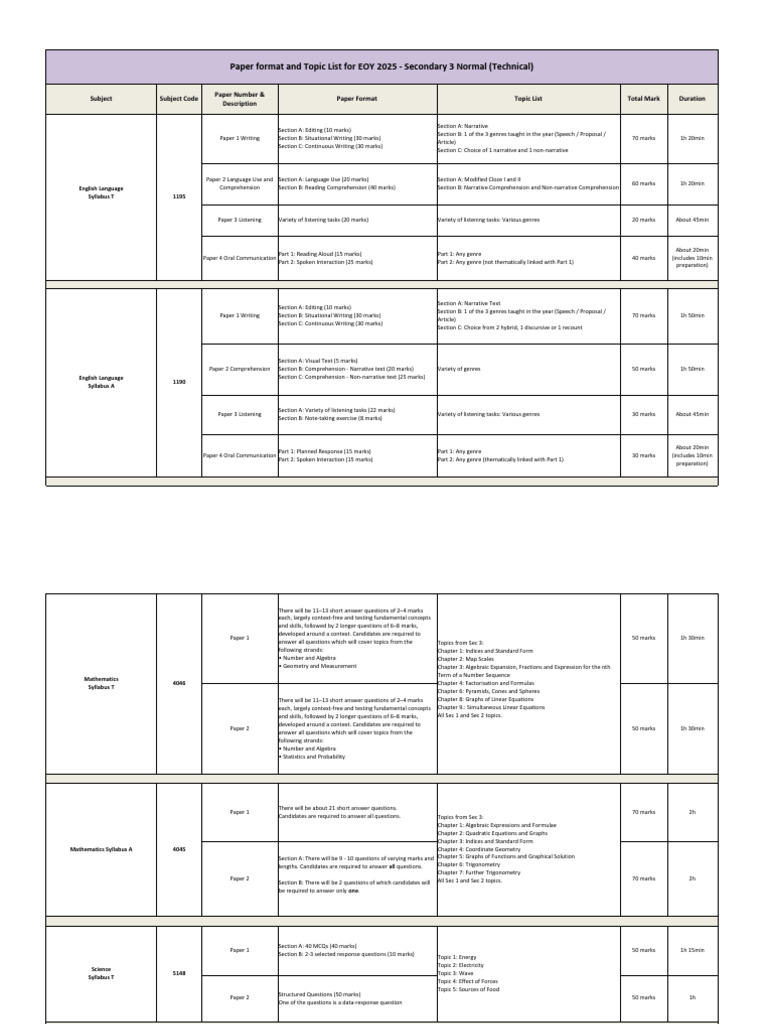 EOY 2025 Exam Format and Topics Guide | PDF | Algebra | Diet (Nutrition)