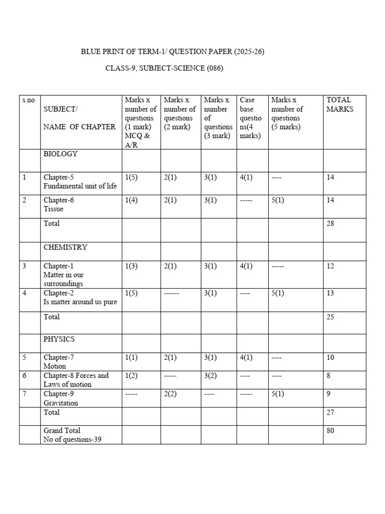 Class 9 Science Term-1 Blueprint 2025-26 | PDF