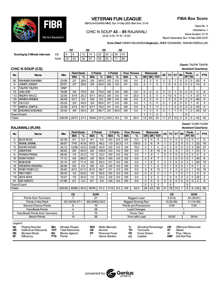 FIBA Box Score CS Vs RJW 14 September Q4 | PDF | Athletic Sports | Sports