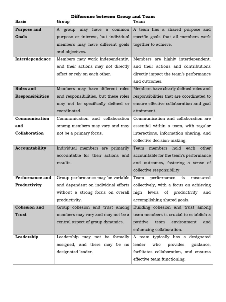 Difference Between Group and Team | PDF | Collaboration | Leadership
