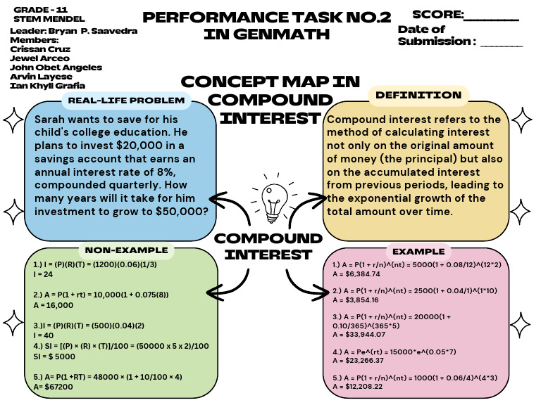 Concept Map Compound Interest | PDF | Interest | Compound Interest