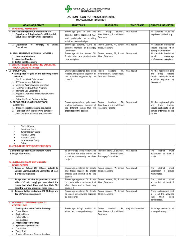 Pangasinan GSP Action Plan 2024-2025 | PDF | Outdoor Recreation ...