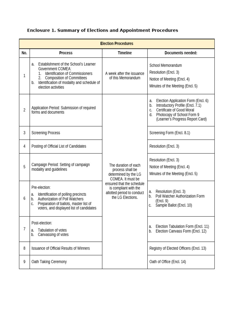 Learner Government Election Procedures | PDF | Elections | Voting