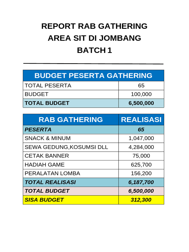 Jombang Gathering Budget Report | PDF