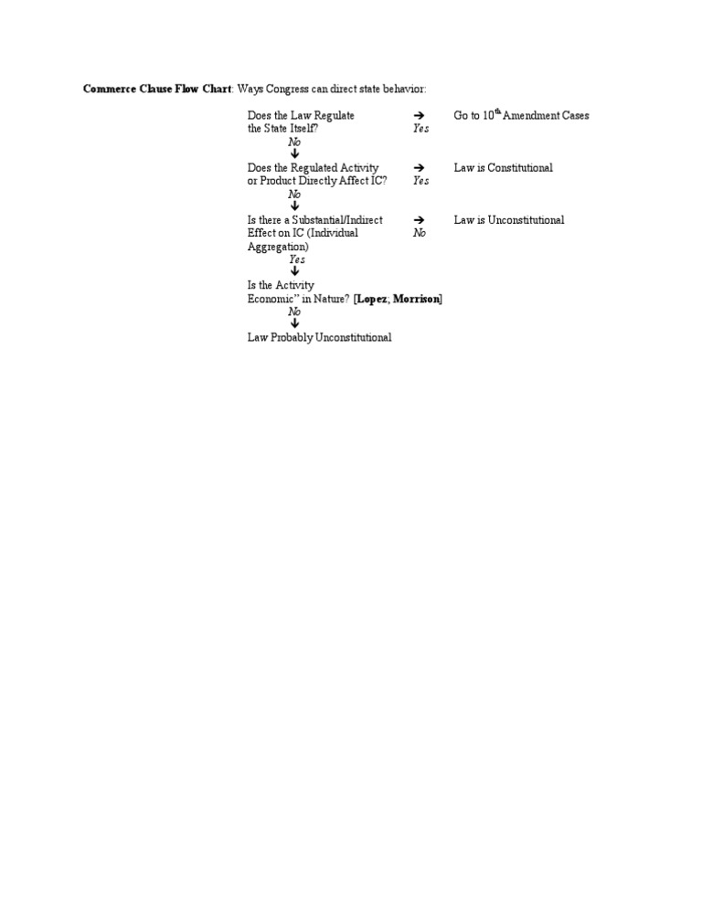 Commerce Clause Flow Chart | PDF
