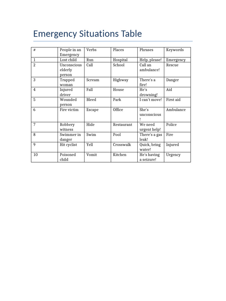 Emergency Situations Response Guide | PDF