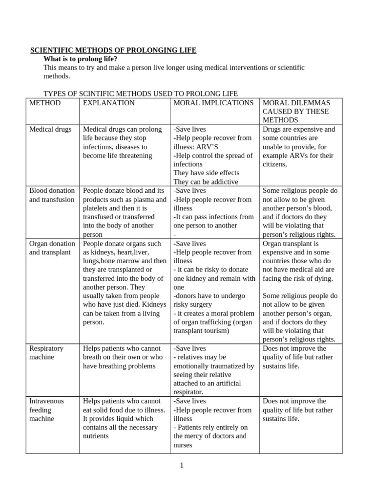 Life Prolonging Methods | PDF | Organ Transplantation | Blood Donation