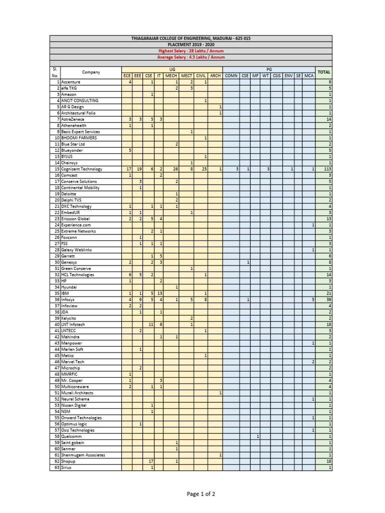 Placement Details 2019 20 | PDF
