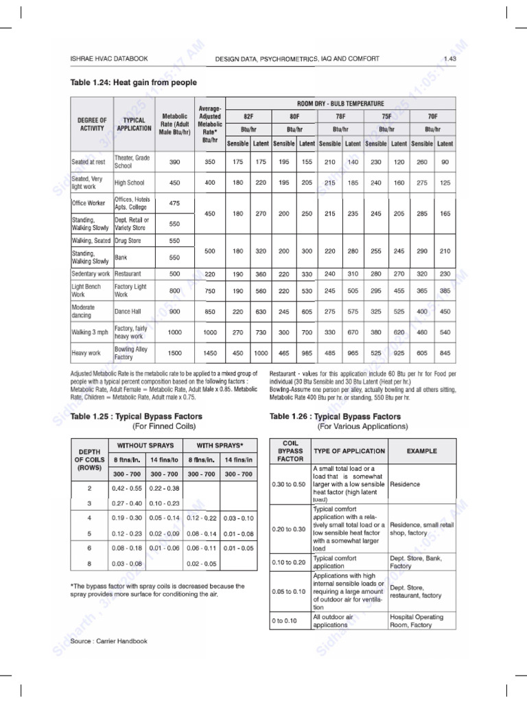 Heat Gain From People | PDF