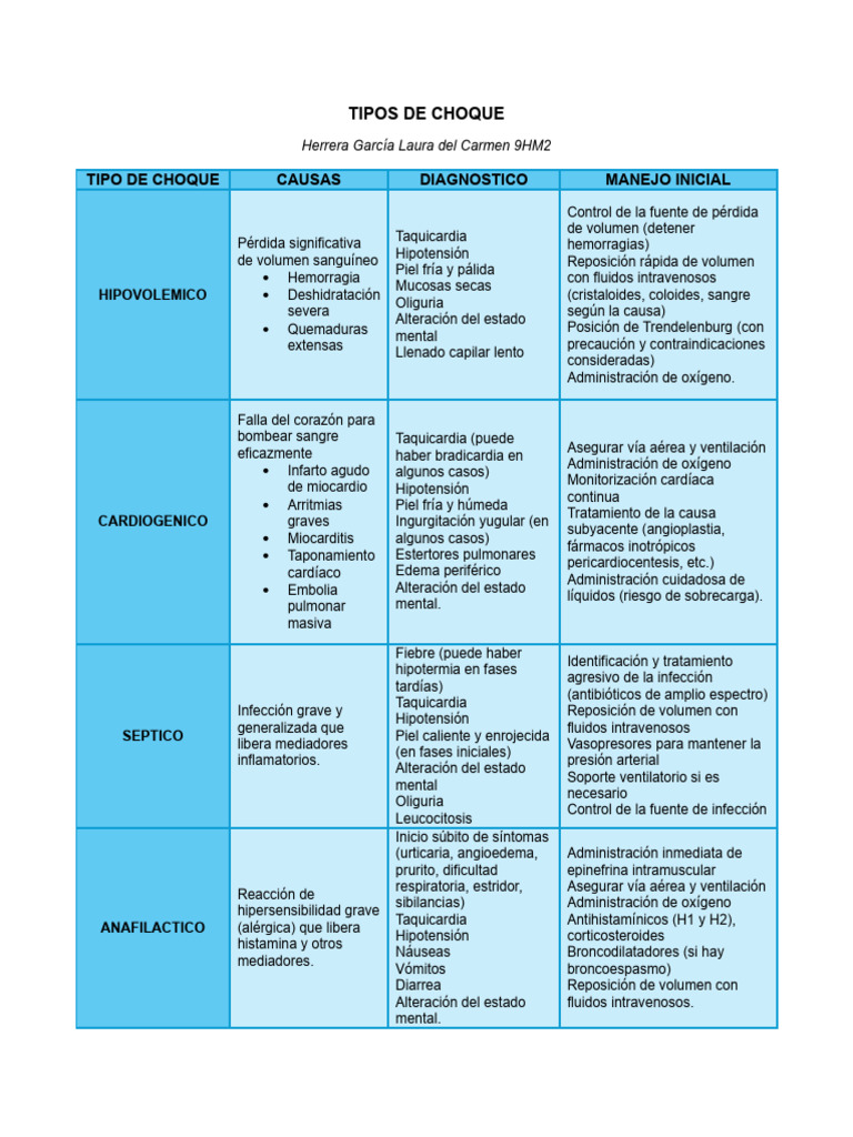 Tipos de Choque: Causas y Manejo | PDF | Especialidades Medicas ...