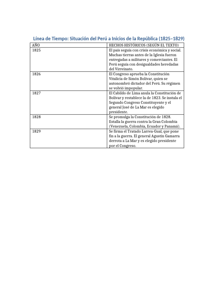 Linea de Tiempo Peru 1825 1829 | PDF