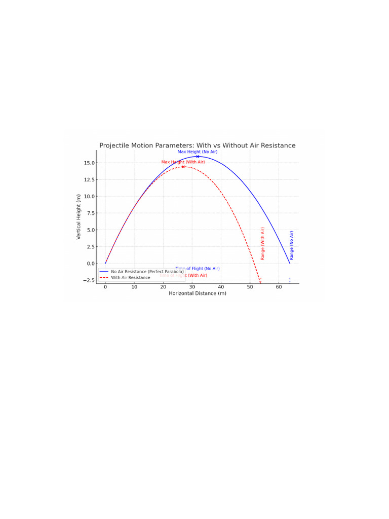 Projectile Motion With and Without Air | PDF