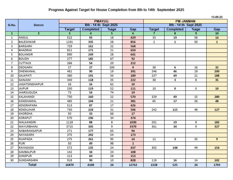 House Completion Progress Report 2025 | PDF