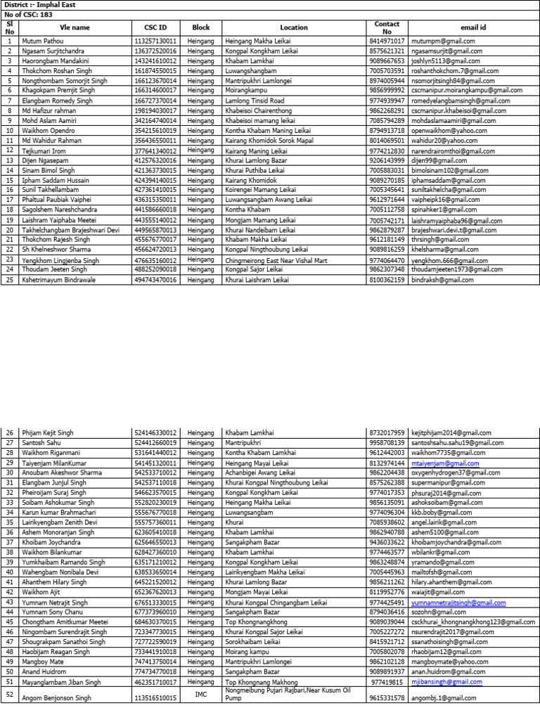 CSC List Imphal East | PDF