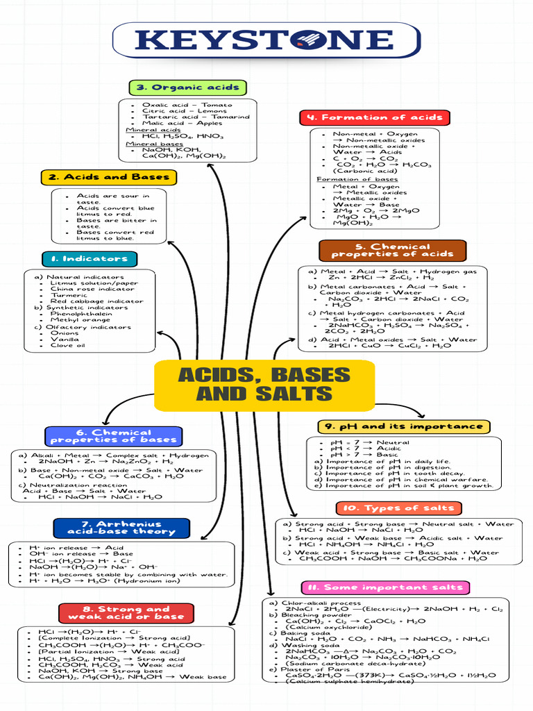 Acids, Bases and Salts Infographics | PDF | Acid | Molecules