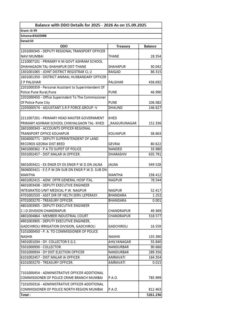 DDO Balance Report 2025-2026 | PDF