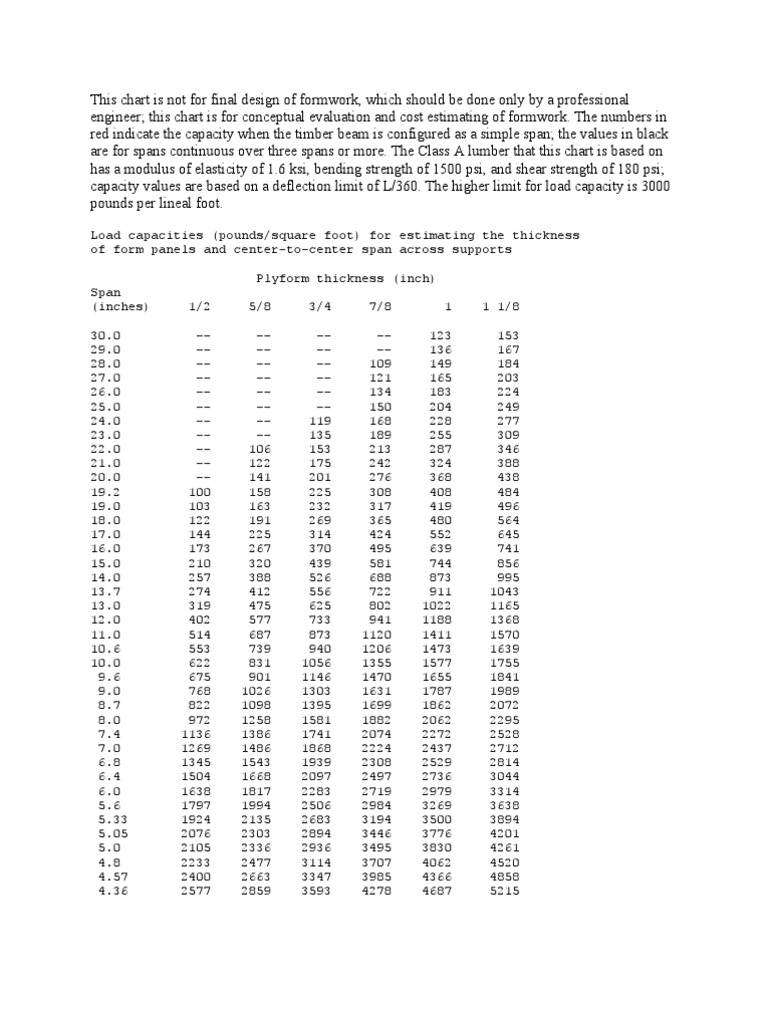 Estimate Formworks | Lumber | Strength Of Materials