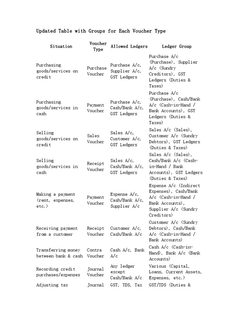Updated Table With Groups For Each Voucher Type | PDF | Debits And ...