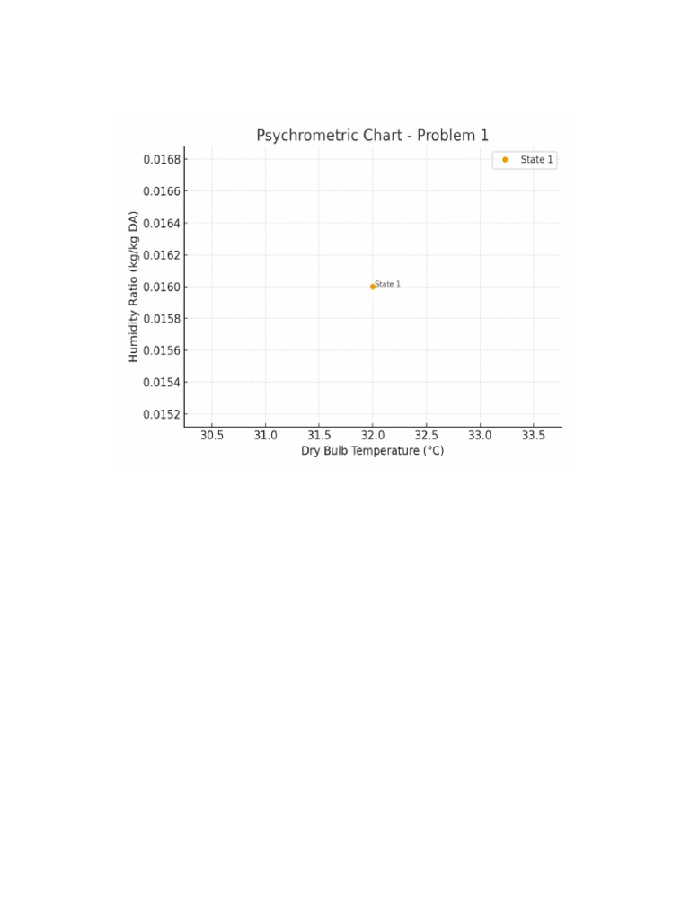 Psychrometric Charts | PDF