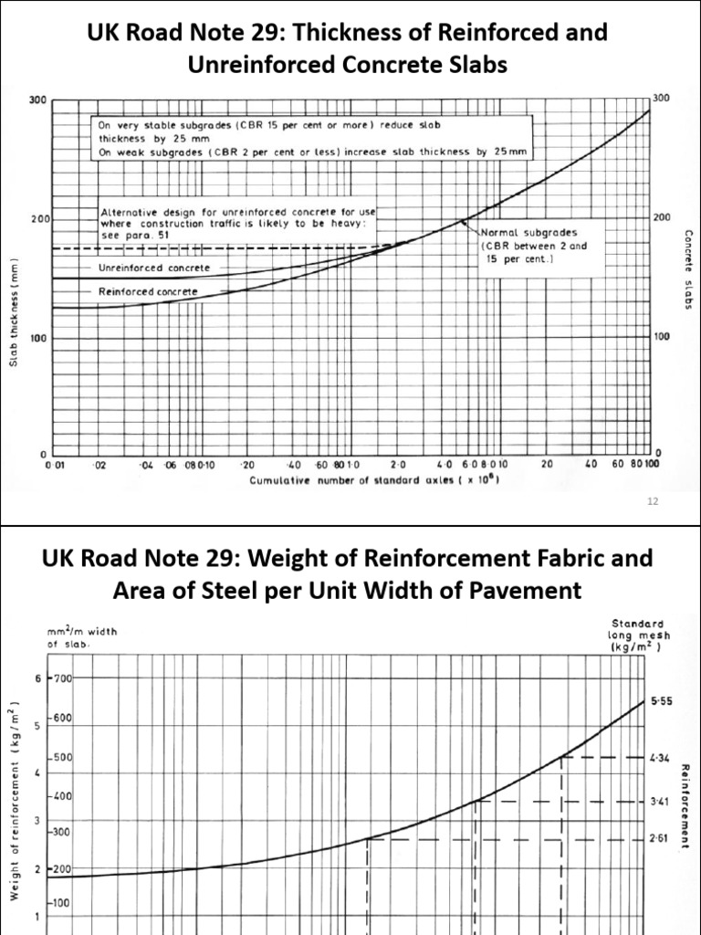 TRAN 3001 Road Note 29 Charts | PDF