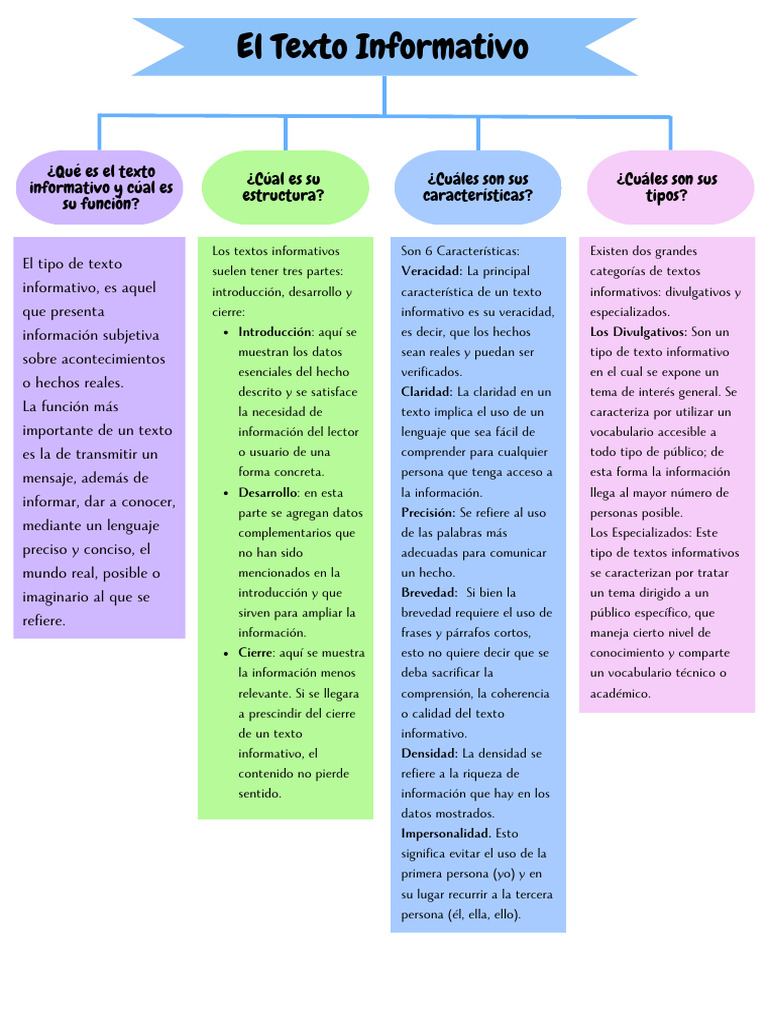 Estructura y características del texto informativo | PDF | Información ...