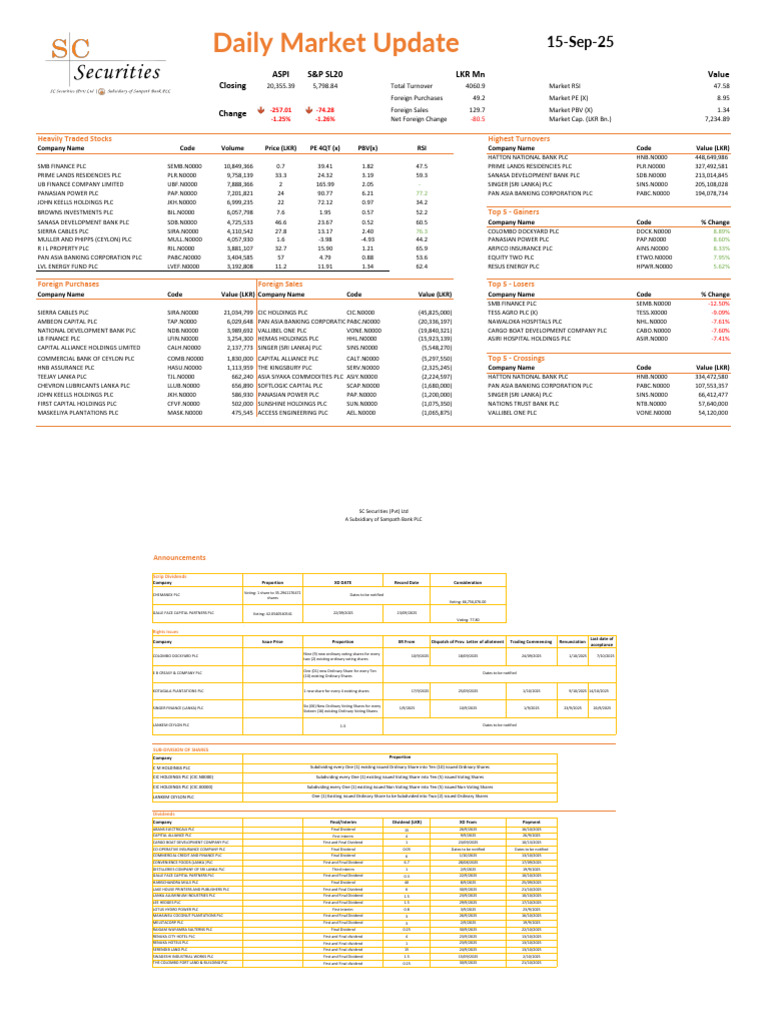 Daily Market Update 15.09.2025 | PDF | Pound Sterling | Stock Market