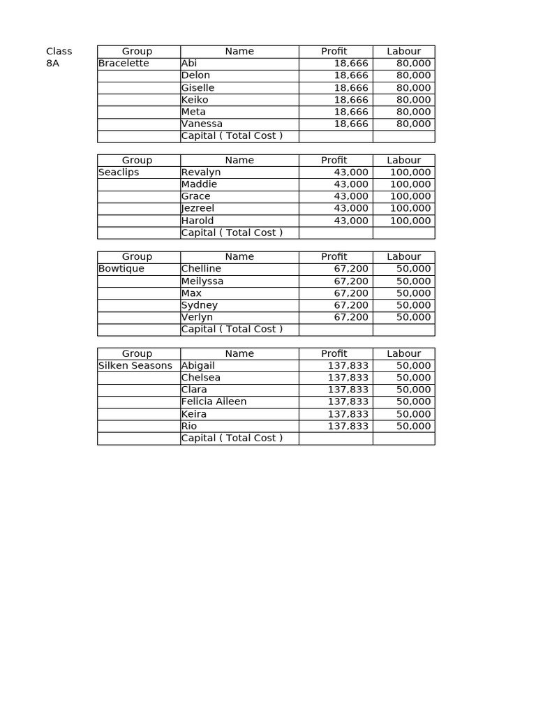 Group Profit and Labour Analysis | PDF | Management Accounting