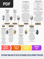 Vietnamese History Timeline | PDF | South Vietnam | Vietnam