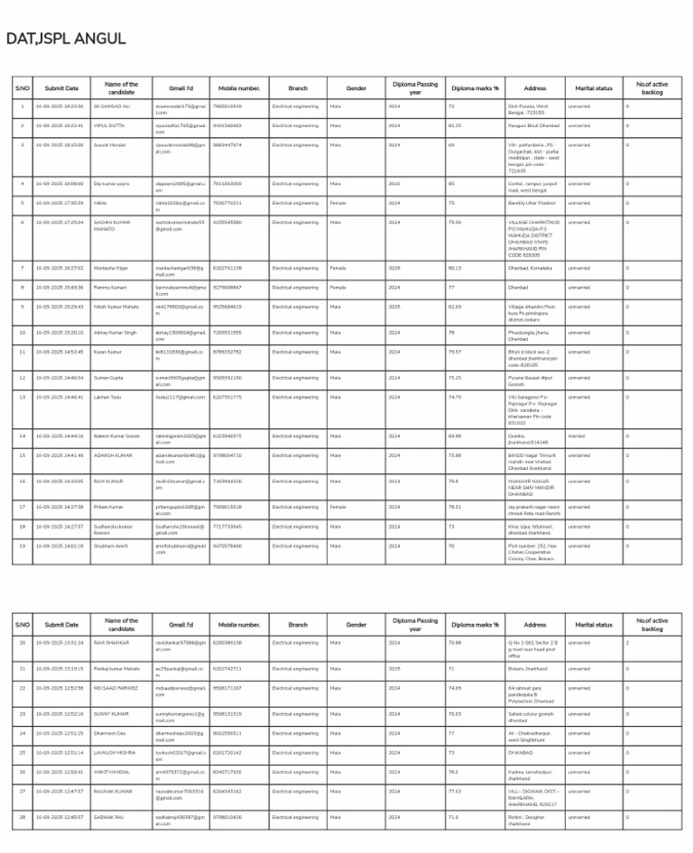 Dat, JSPL Angul | PDF