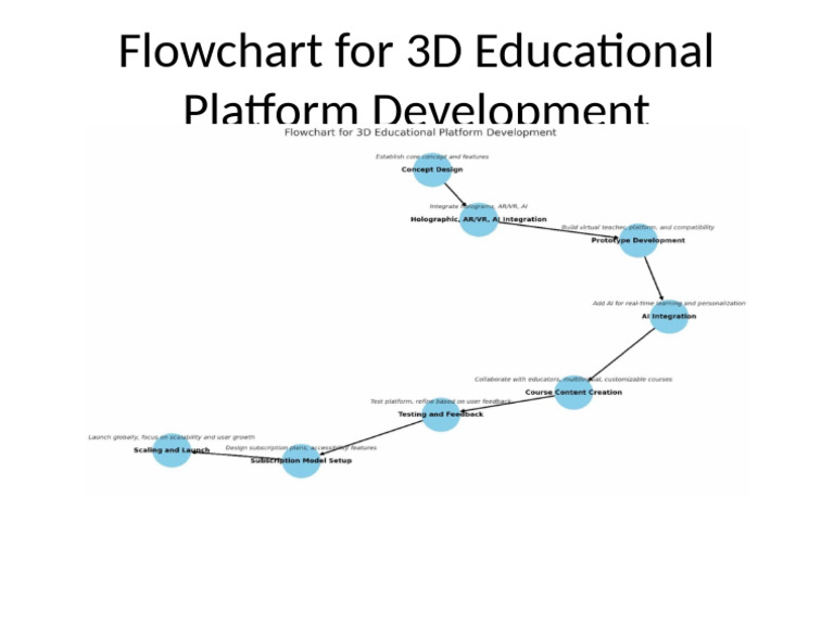 Flowchart 3D Educational Platform | PDF
