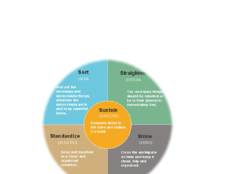 5S Graphic Organizer | PDF