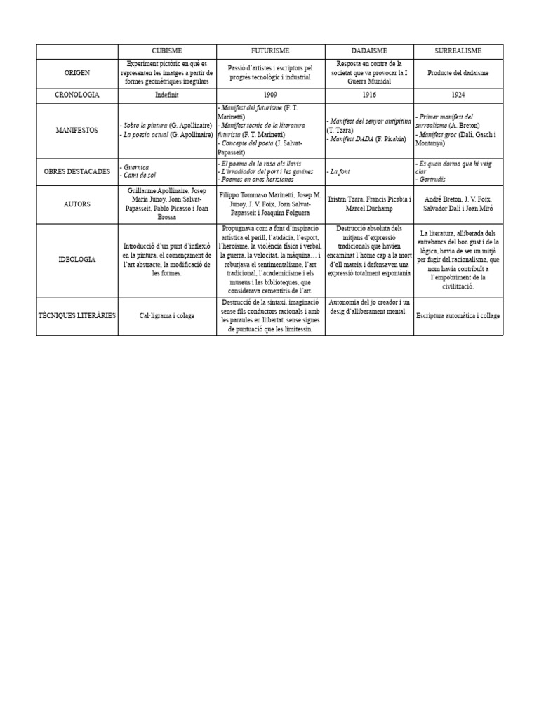 Quadre Avantguardes | PDF