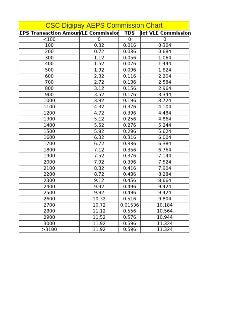 CSC Digipay AEPS Commission 2025 | PDF | Taxes | Payments