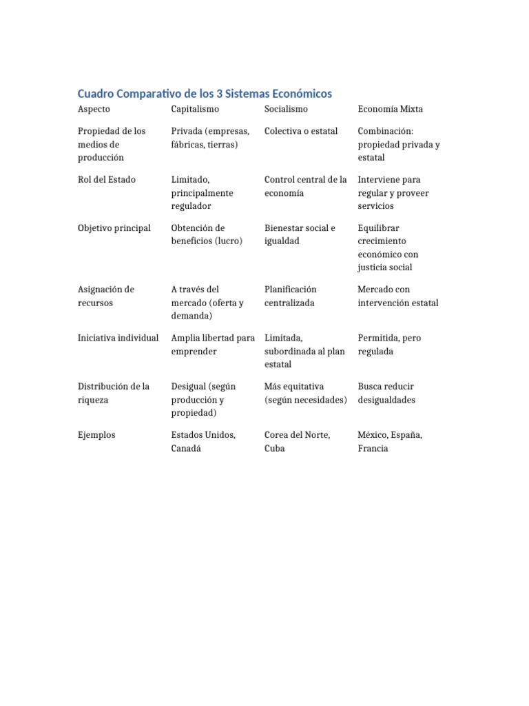 Cuadro Comparativo Sistemas Economicos | PDF