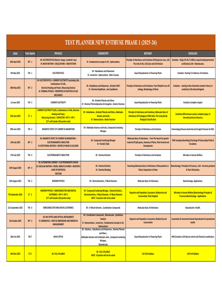 Test Planner Neet Enthuse | PDF | Electricity | Physics