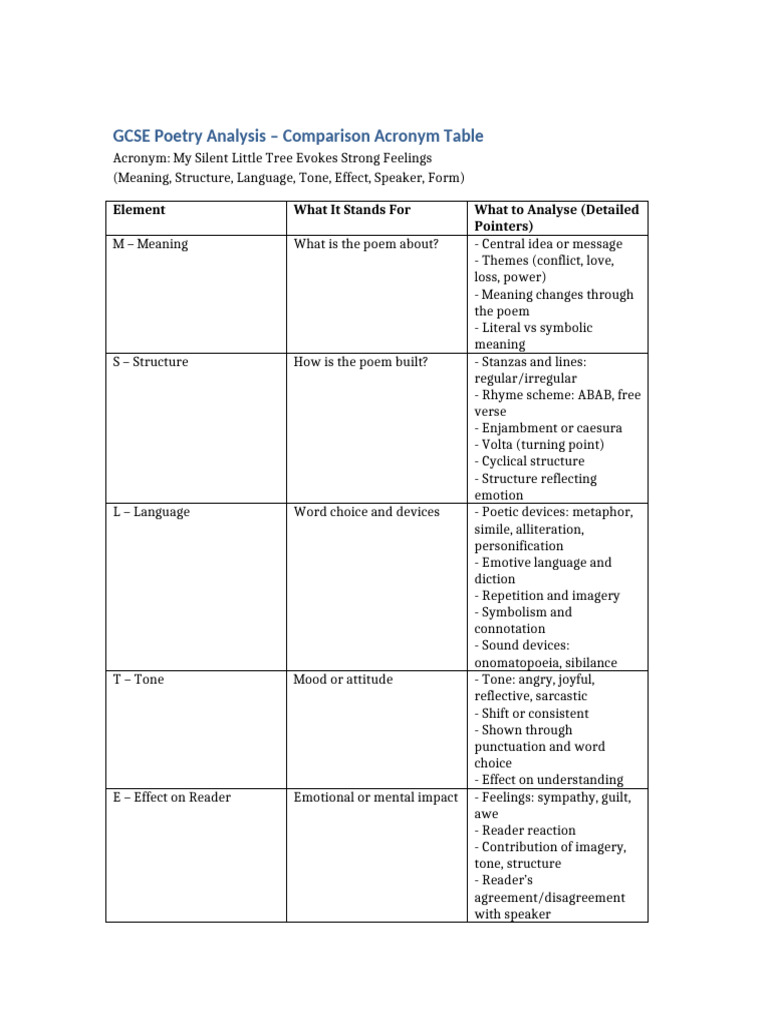 GCSE Poetry Analysis Acronym Guide | PDF | Poetry | Poetics
