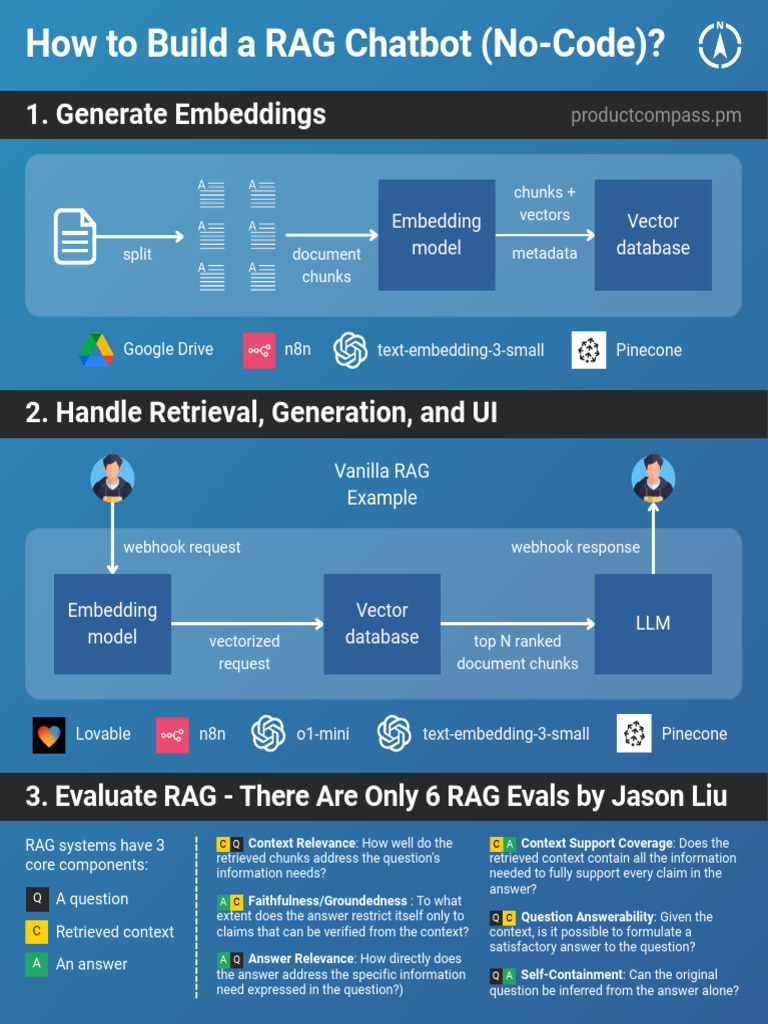 Poster - How To Build A RAG Chatbot (No-Code) | PDF | Information ...