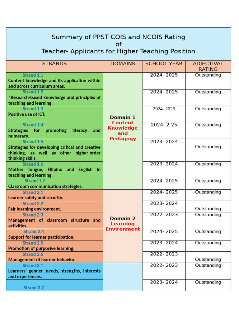Summary of PPST COIs and NCOIs | PDF | Learning | Educational Assessment