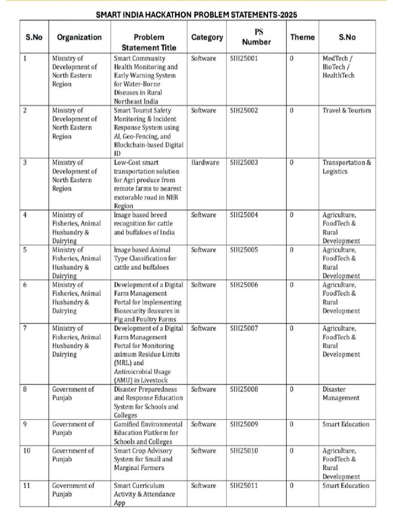 Smart India Hackathon | PDF | Ayurveda | Agriculture