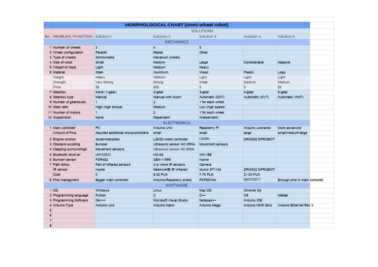 Omni-Wheel Robot Morphological Chart | PDF | Arduino | Motor Vehicle
