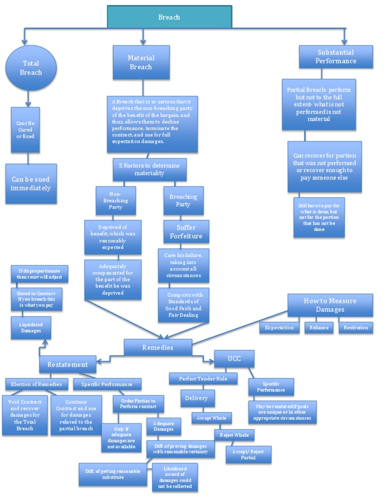 Breach Flow Chart Pdf