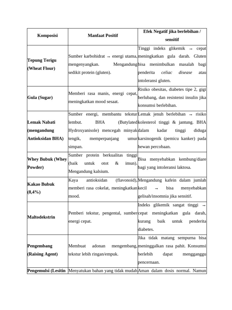 Dampak Negatif Penstabil Nabati | PDF